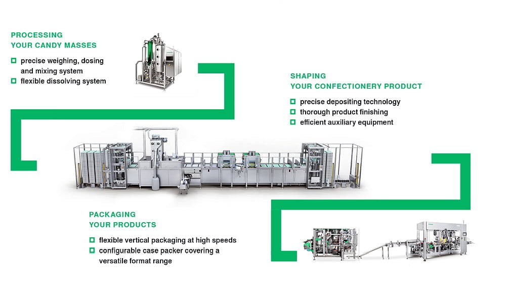 Confectionery industry, a sweet paradise for manufacturers
